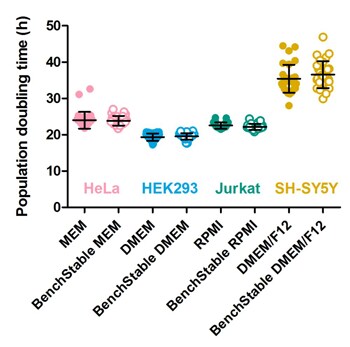 Gibco™ BenchStable™ Cell Culture Media | Fisher Scientific