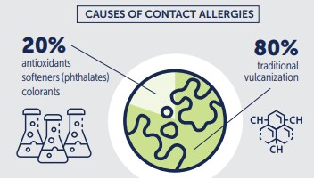 Understanding the Risks of Allergies and Contact Dermatitis | Fisher ...